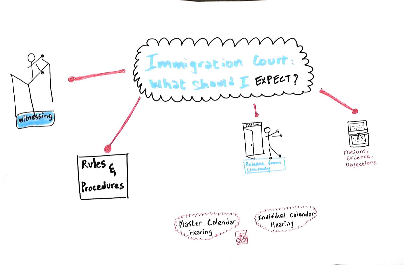 Visualizations of immigration law, sketches from a design workshop ...