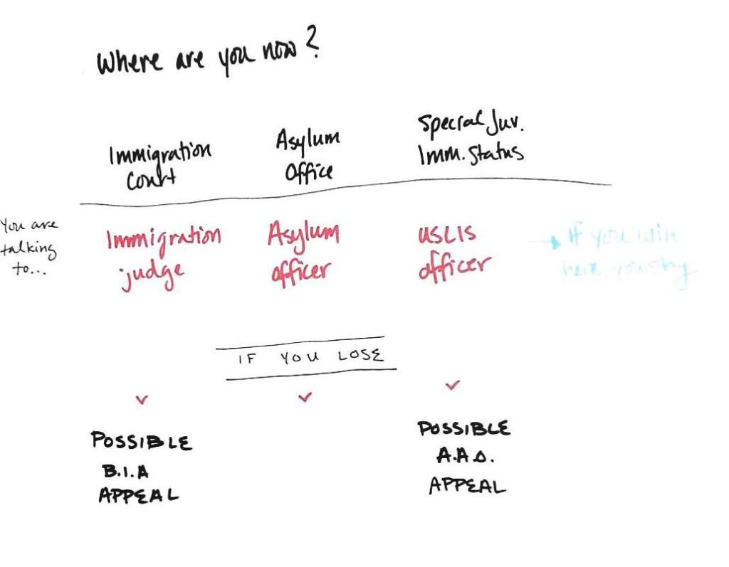 Visualizations of immigration law, sketches from a design workshop ...