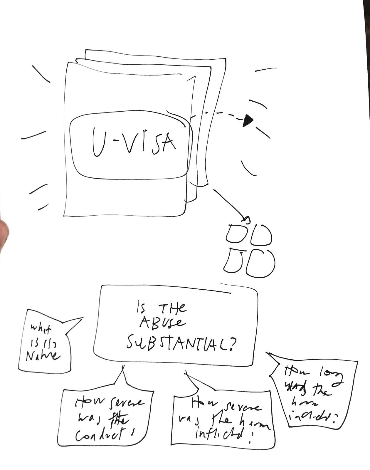 Visualizations of immigration law, sketches from a design workshop ...