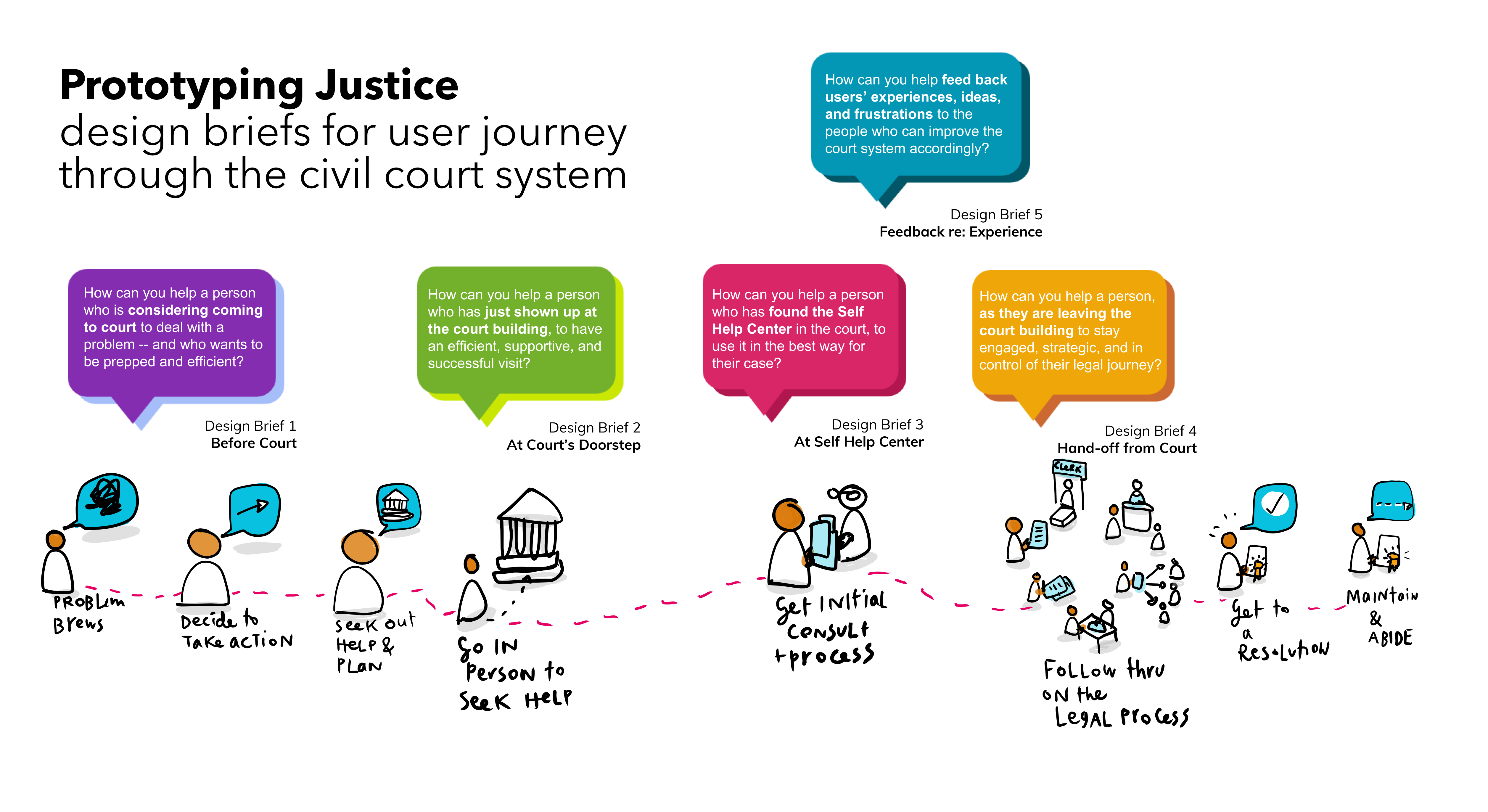 Seven Prototypes to Make Courts More User-Friendly: a report from ...